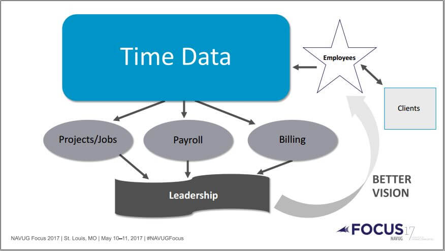 Is Inaccurate Time Data Impacting Your Bottom Line? | Journyx